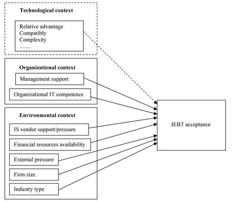 The Research Framework Download Scientific Diagram