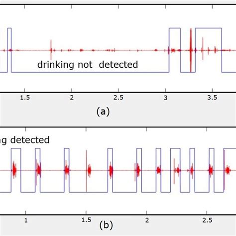 Acoustic Activity Recognition Download Scientific Diagram