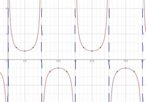 Sketch Quickly Two Complete Cycles Of The Trigonometric Or C Quizlet