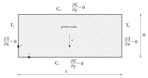 Geometry With Boundary Conditions For Convection With Horizontal