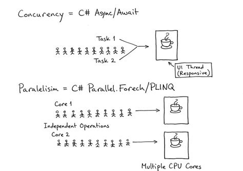 Understanding Concurrency Lock Monitor Mutex And Semaphore In C By Roman Fairushyn Medium