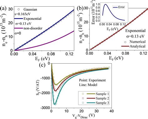 Analytical Carrier Density And Quantum Capacitance For Graphene Applied Physics Letters Aip