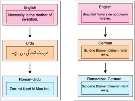 论文审查 Low Resource Transliteration For Roman Urdu And Urdu Using