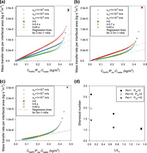 Simulation Results Of Interphase Mass Transfer In A Cavity Plot Of The