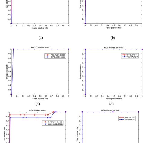 Optimal Accuracy Of P Fs Algorithm And Gafs Algorithm A Oil Dataset B Download Scientific