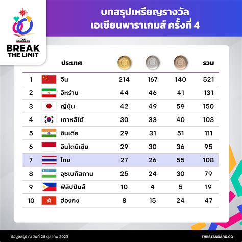 บทสรุปเหรียญรางวัล เอเชียนพาราเกมส์ ครั้งที่ 4 The Standard