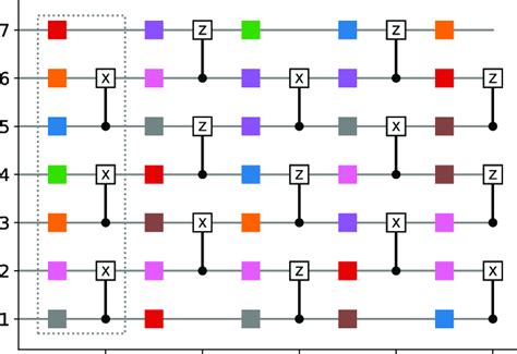 Sketch Of The 1d Random Circuit With Qubits Number N 7 And Depth D