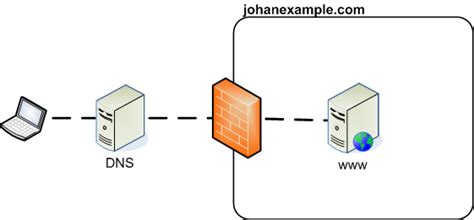 Johan Louwers Tech Blog DNS BIND Load Balance Setup
