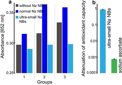 The Absorbance Of The Oxidized Tmb By The Hydroxyl Radicals Generated