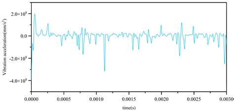 Research On Dynamic Modeling And Vibration Characterization Of
