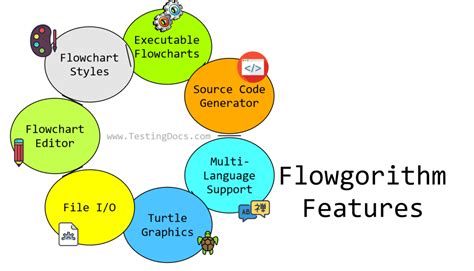 Flowgorithm Testingdocs