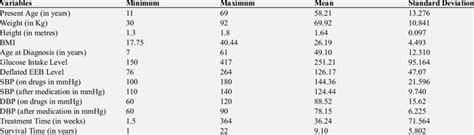 Description Of The Numeric Variables In The Dataset Download