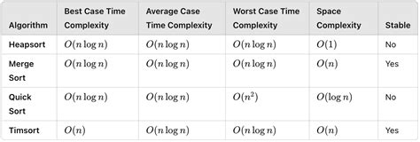 Comparing Performance Of Efficient Sorting Algorithms Only Code