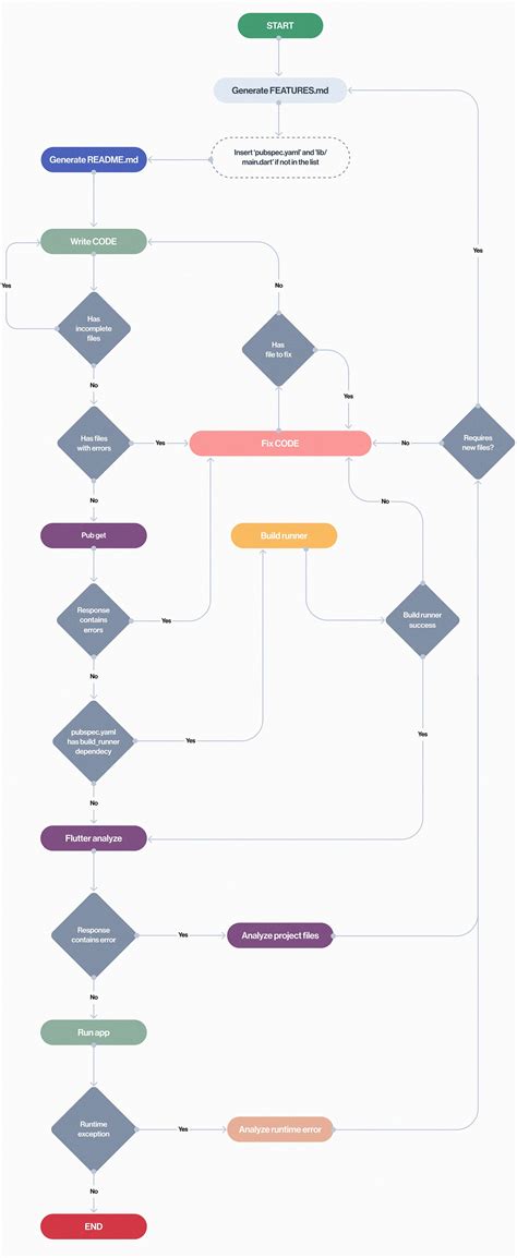 Using ChatGPT To Build A Flutter App