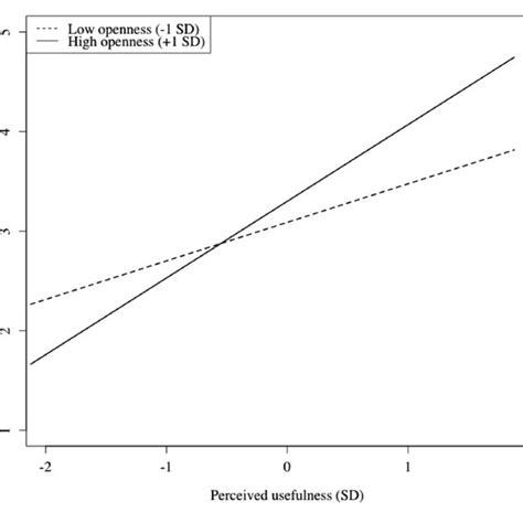 Moderating Effect Of Openness On The Relationship Between Perceived