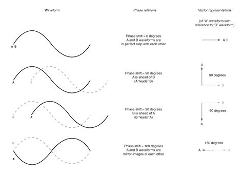 Vectors And AC Waveforms