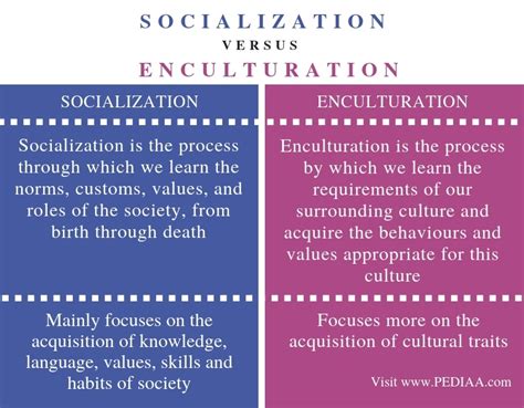 What Is The Difference Between Socialization And Enculturation Pediaa Com