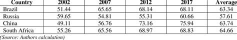 Indias Trade Complementarity Index With Other Brics Countries Download Scientific Diagram