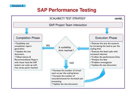 Sap Performance Testing And Engineering Courseware V01