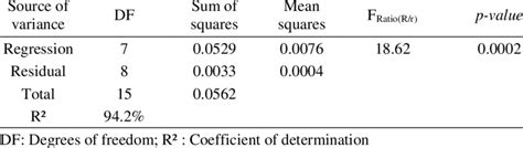 Analysis Of Variance For The Fitted Model Download Table