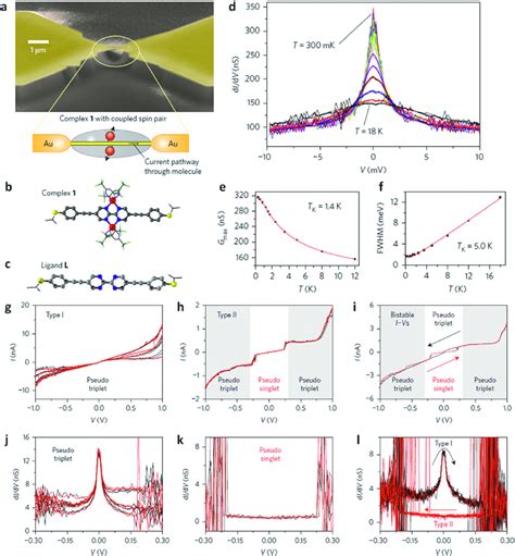 A Scheme Of The Single Molecule Junction Experiment A Molecule With