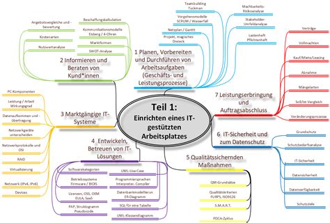 Themen Der Teil 1 Prüfung Der It Berufe Oer Informatik