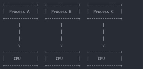 context switching in os