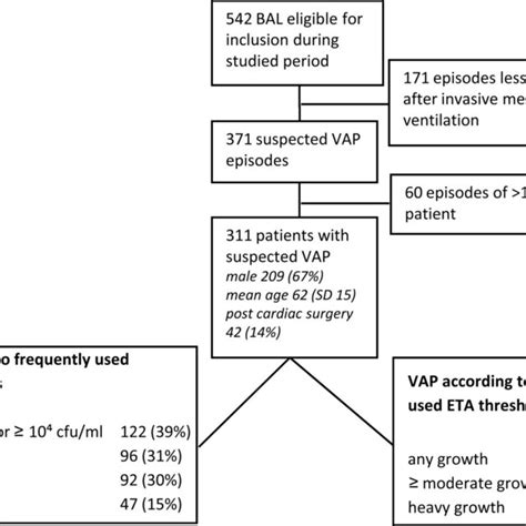 Flow Chart Including Patient Characteristics And Incidences Of Download Scientific Diagram
