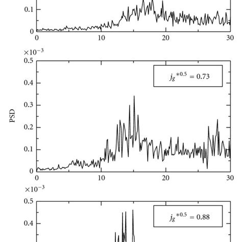 Power Spectrum Density Psd Of Pressure Fluctuations For Various Air