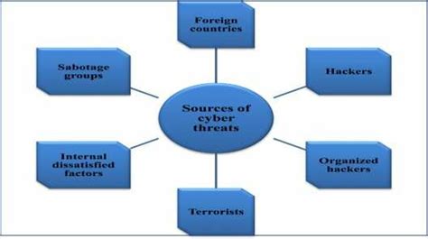 Sources Of Cyber Threats Download Scientific Diagram