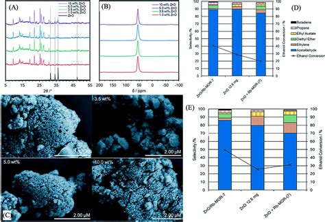 Current Status And Future Perspectives Of Efficient Catalytic