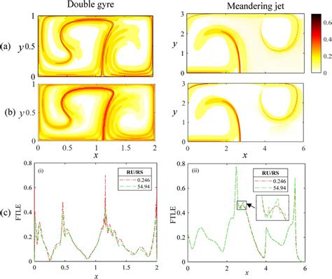 analytical kinematic double gyre and meandering jet forward ftle