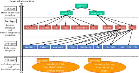 figure 2 from gps based daily context recognition for lifelog