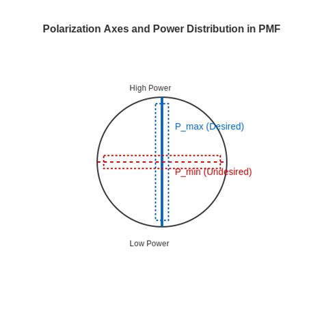 Polarization Maintaining Fibers Tutorials On Electronics Next