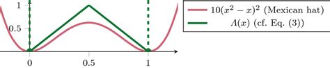 Binary Penalization Functions The Mexican Hat Function And
