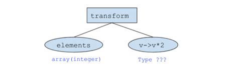 Querying Nested Data With Lambda Functions