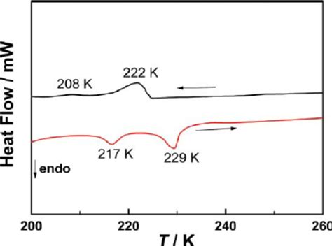 Differential Scanning Calorimetry Dsc For 4 In The Heating And Download Scientific Diagram