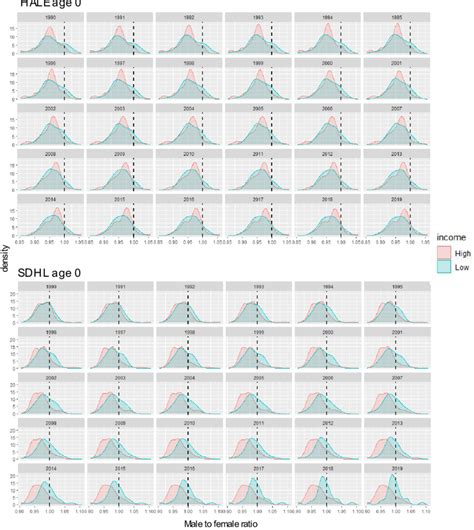 Male To Female Ratio Of Healthy Lifespan Indicators At Birth For