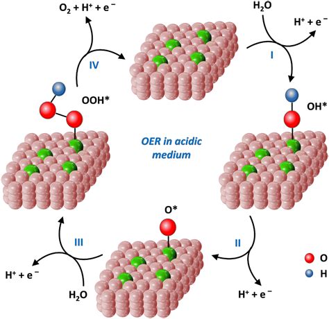 Emerging Single Atom Iron Catalysts For Advanced Catalytic Systems Nanoscale Horizons Rsc