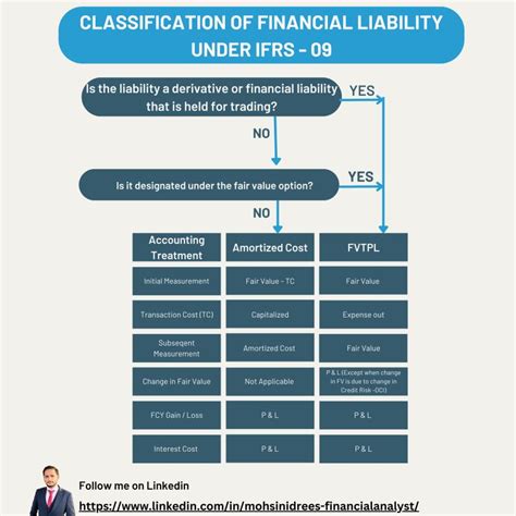 Mohsin Idrees On Linkedin Linkedinfinancecommunity Ifrs Ifrs9
