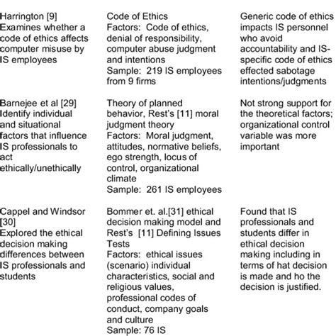 It Ethical Decision Making Model Based On Jones Moral Intensity Model