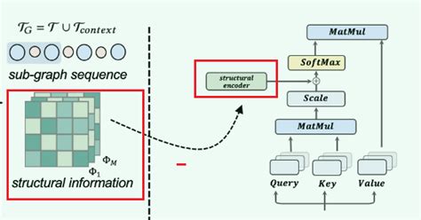 About Structrue Enhanced Self Attention · Issue 7 · Zjunlprelphormer