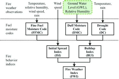 The Proposed Model Integrates Gwl Into Fwi System Download Scientific Diagram