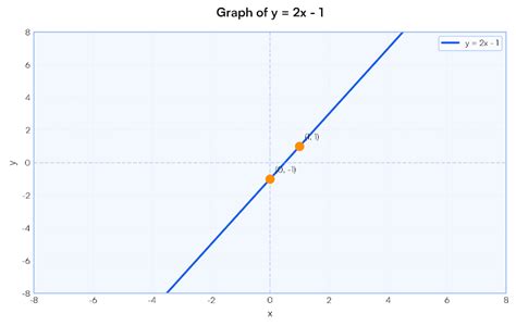 Transform Linear Functions To Identify Transformations First Identify T