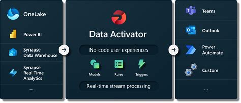 Ms Fabric Data Activator A Big Step Towards Actionable Insights Syntera
