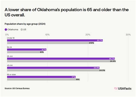 How Many People Live In Oklahoma Usafacts