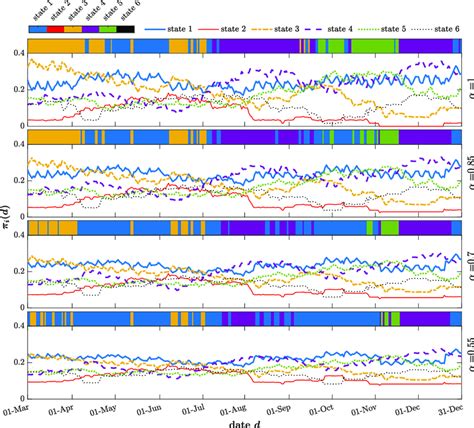 The Time Evolution Of Dominant States Shown By The Long Color Bars