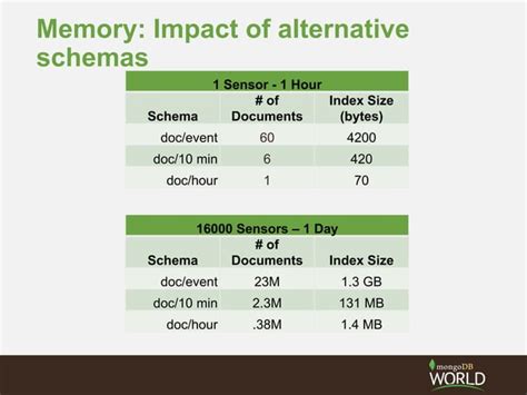 Mongodb For Time Series Data Schema Design Pptx