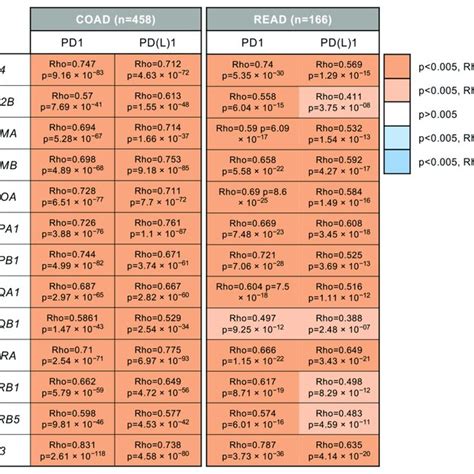 Positive Correlation Between Identified Upregulated Genes And Download Scientific Diagram