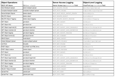 AWS S3 Logjam Server Access Logging Vs Object Level Logging Netskope